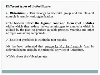 Biofertilizer 2022.pptx