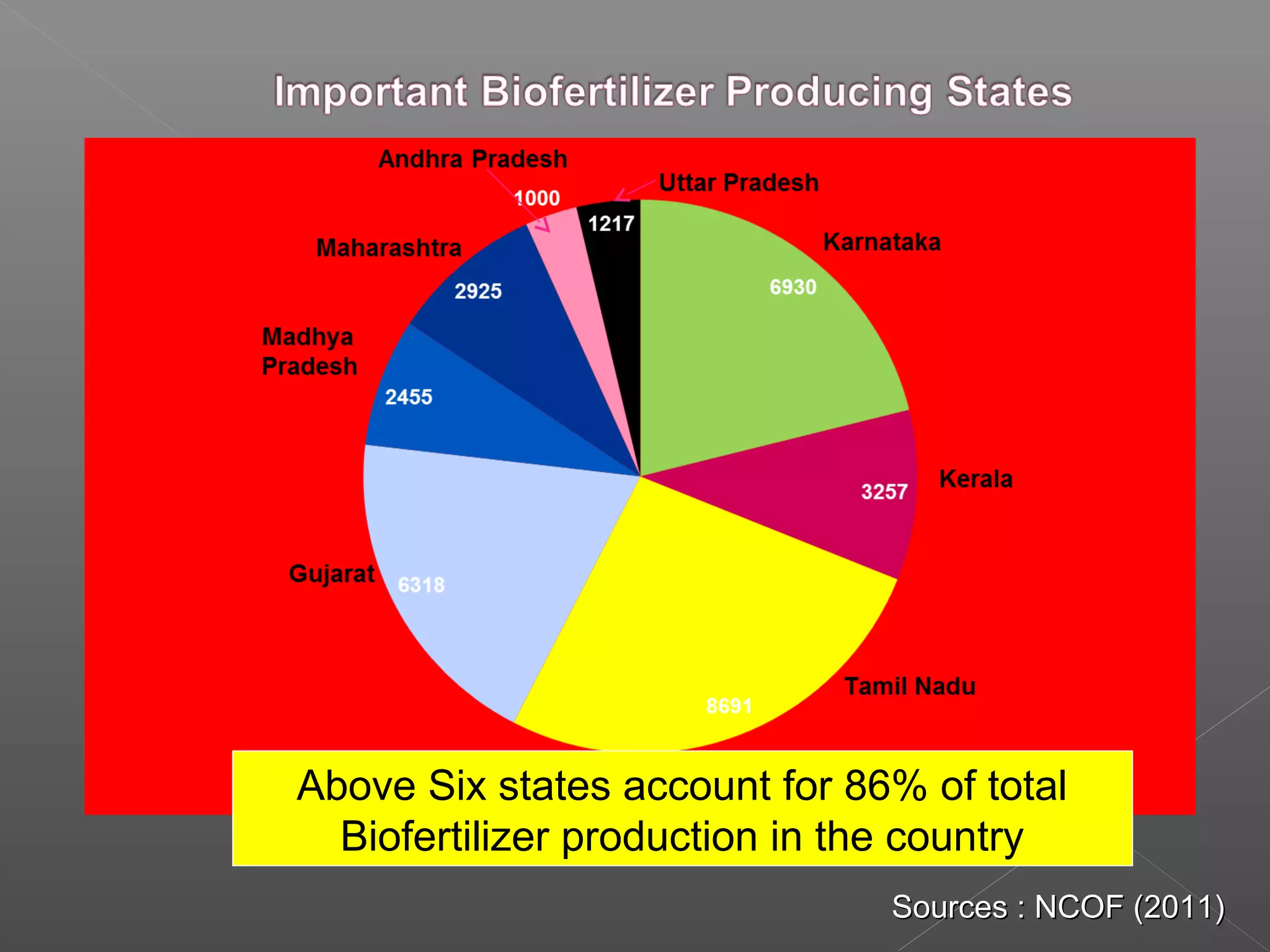 Biofertilizer Technology ppt | PPT