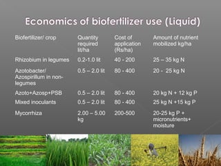 Biofertilizer Technology ppt | PPT