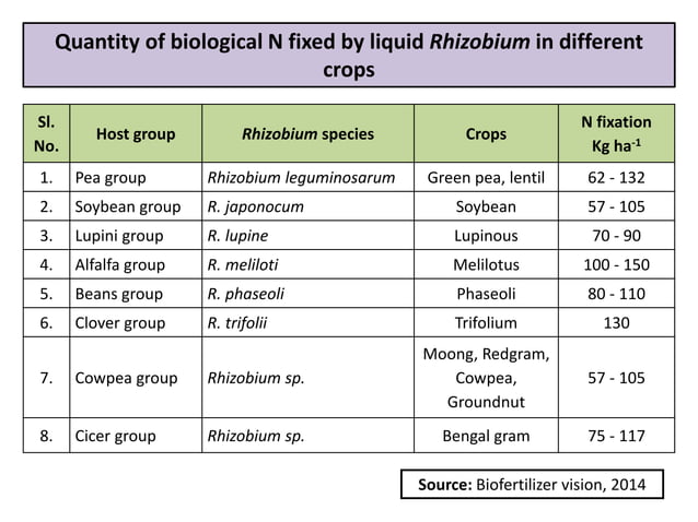 Biofertilizers and its importance in Agriculture.pptx | Agriculture ...