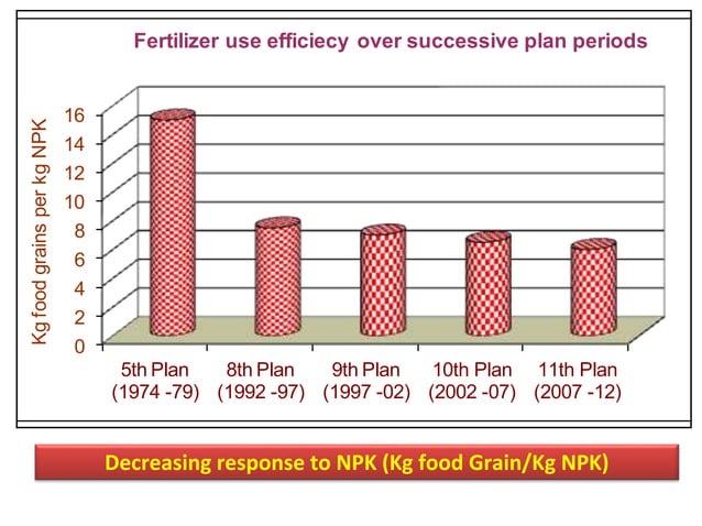 Biofertilizers and its importance in Agriculture.pptx | Agriculture | Industries