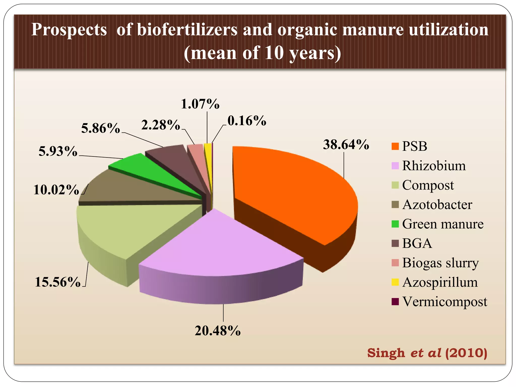 Biofertilizers and their role (india) | PPTX