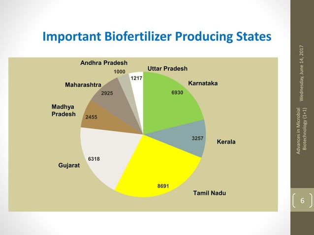Biofertilizers production and their applications | PPTX