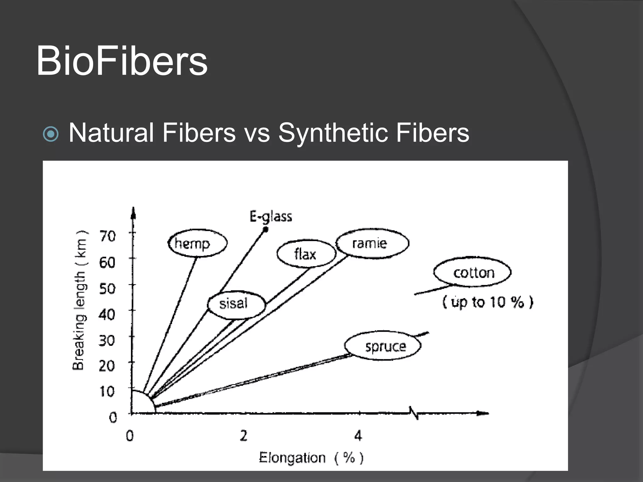 Biofibres, biodegradable polymers and biocomposites | PPTX
