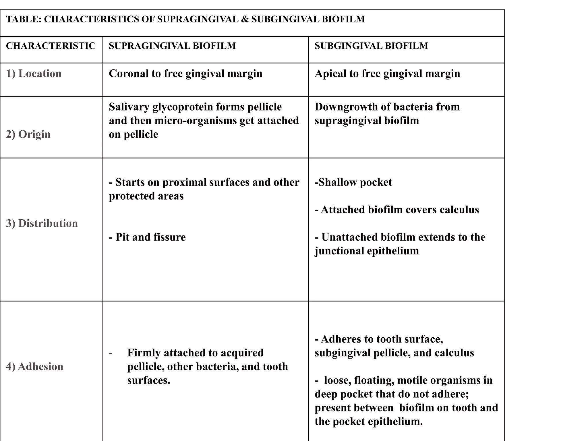 Dental Plaque/Biofilm | PPTX