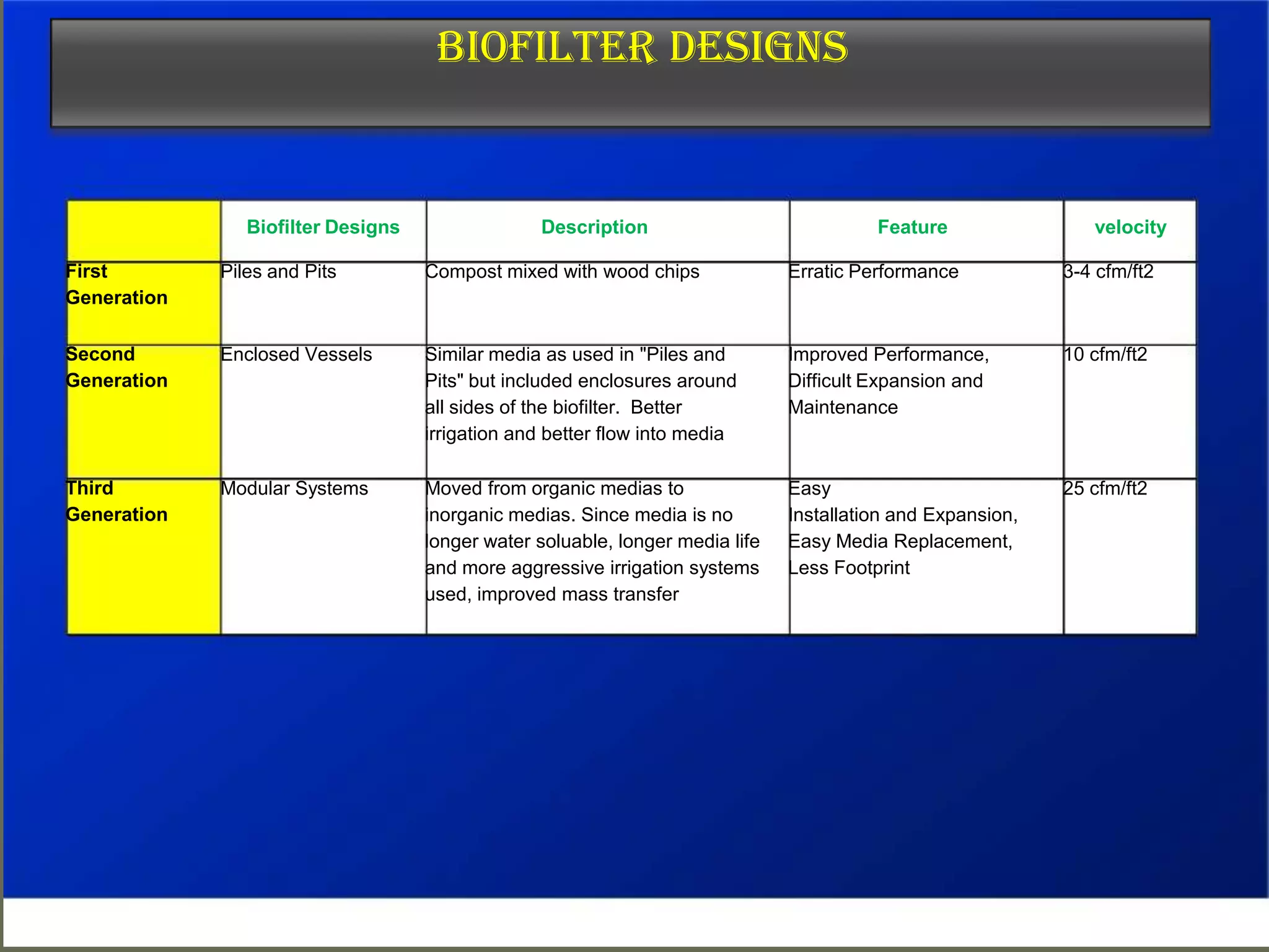 Biofilters and air pollution controll by aabid mir | PPTX