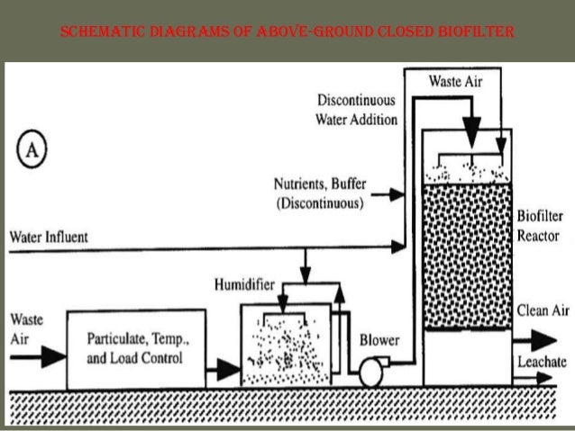 Biofilters and air pollution controll by aabid mir