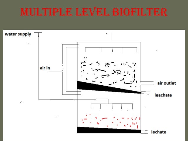 Biofilters and air pollution controll by aabid mir