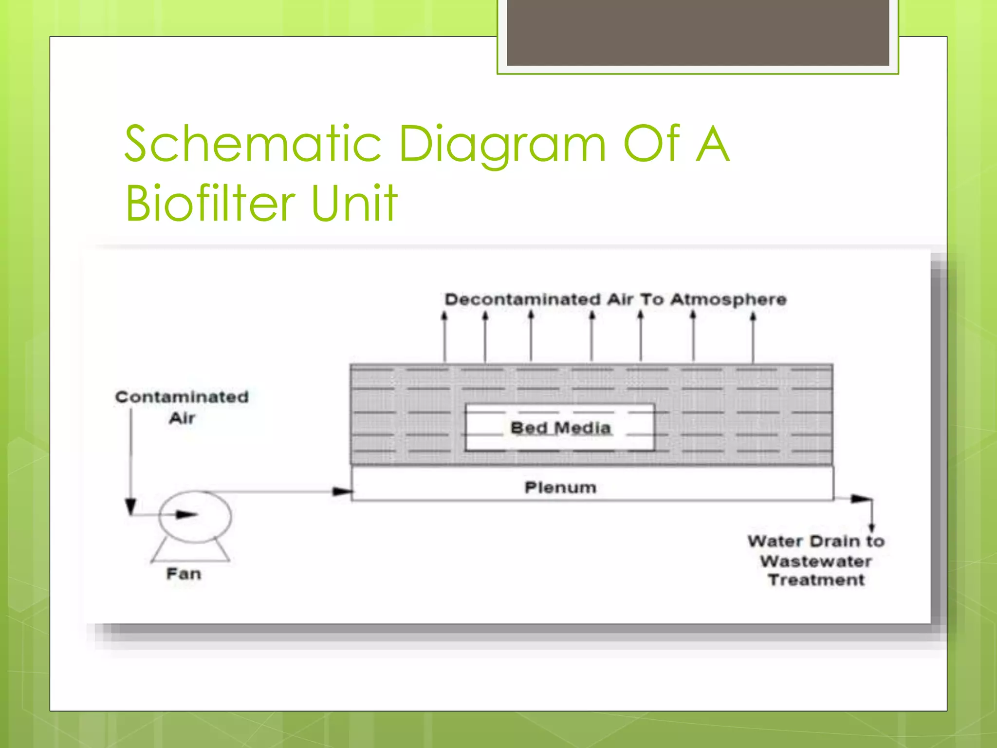 Biofilters for control of air pollution | PPTX