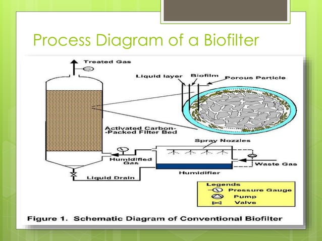 Biofilters for control of air pollution | PPTX