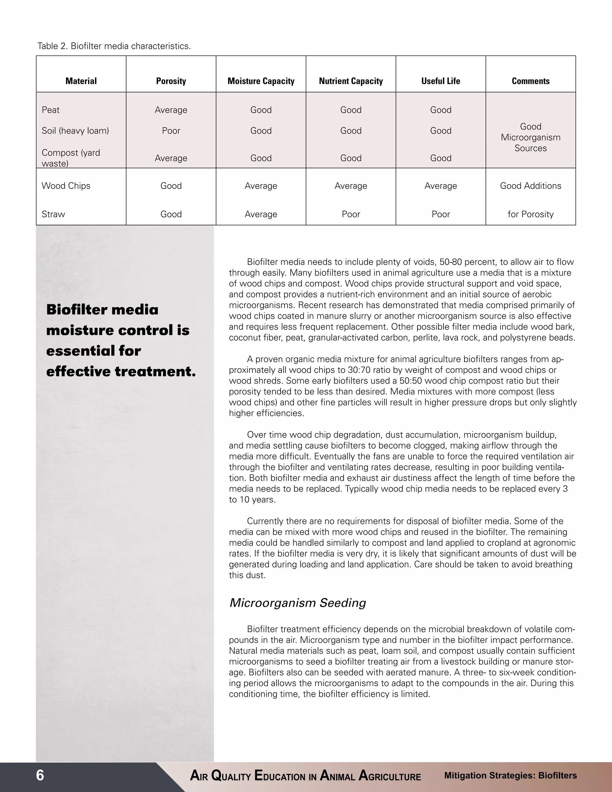 Biofiltersfor odor final | PDF