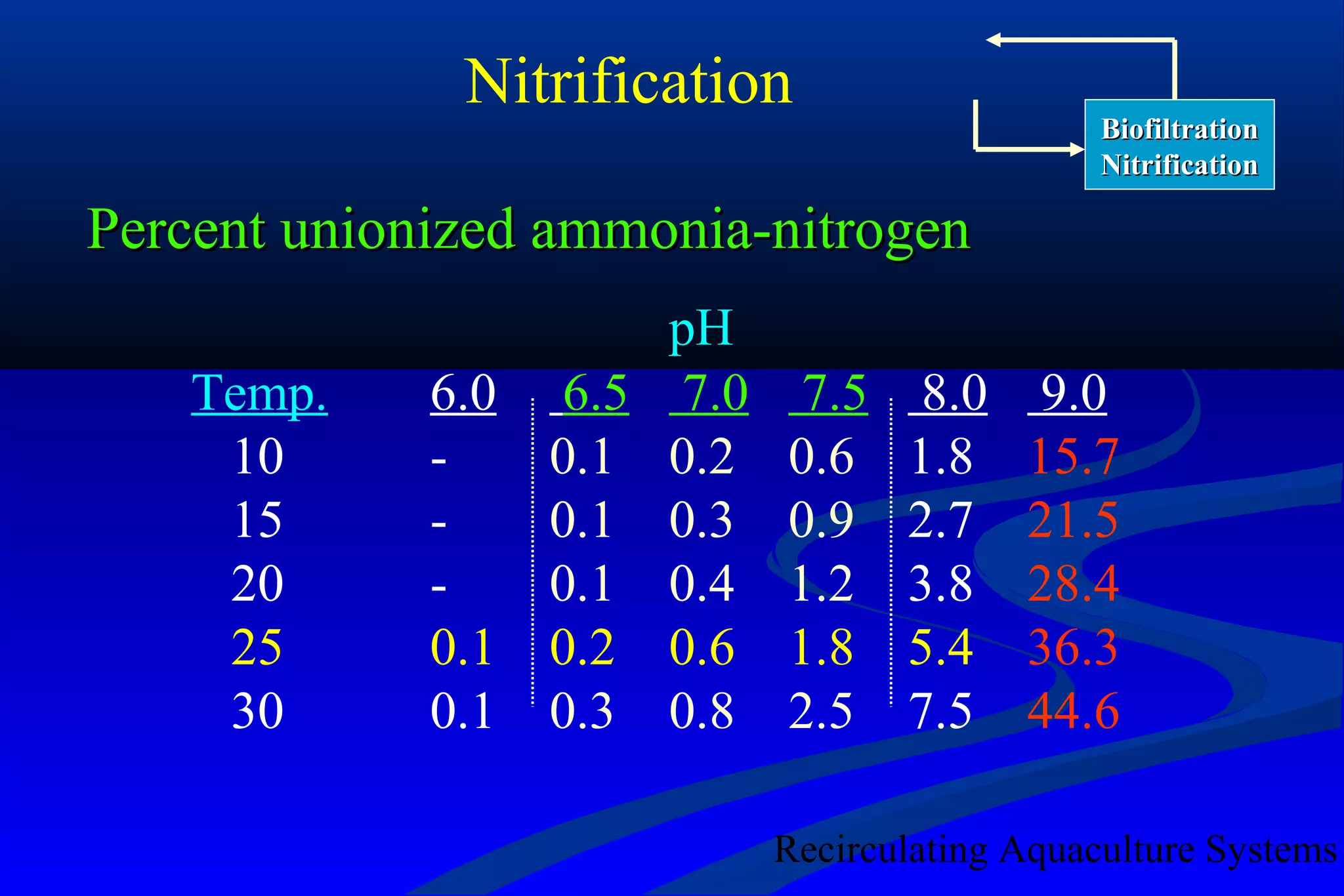 Biofiltration nitrification design overview | PPT