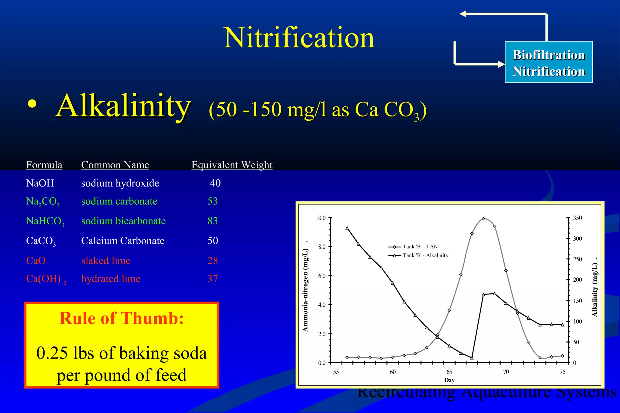 Biofiltration nitrification design overview | PPT