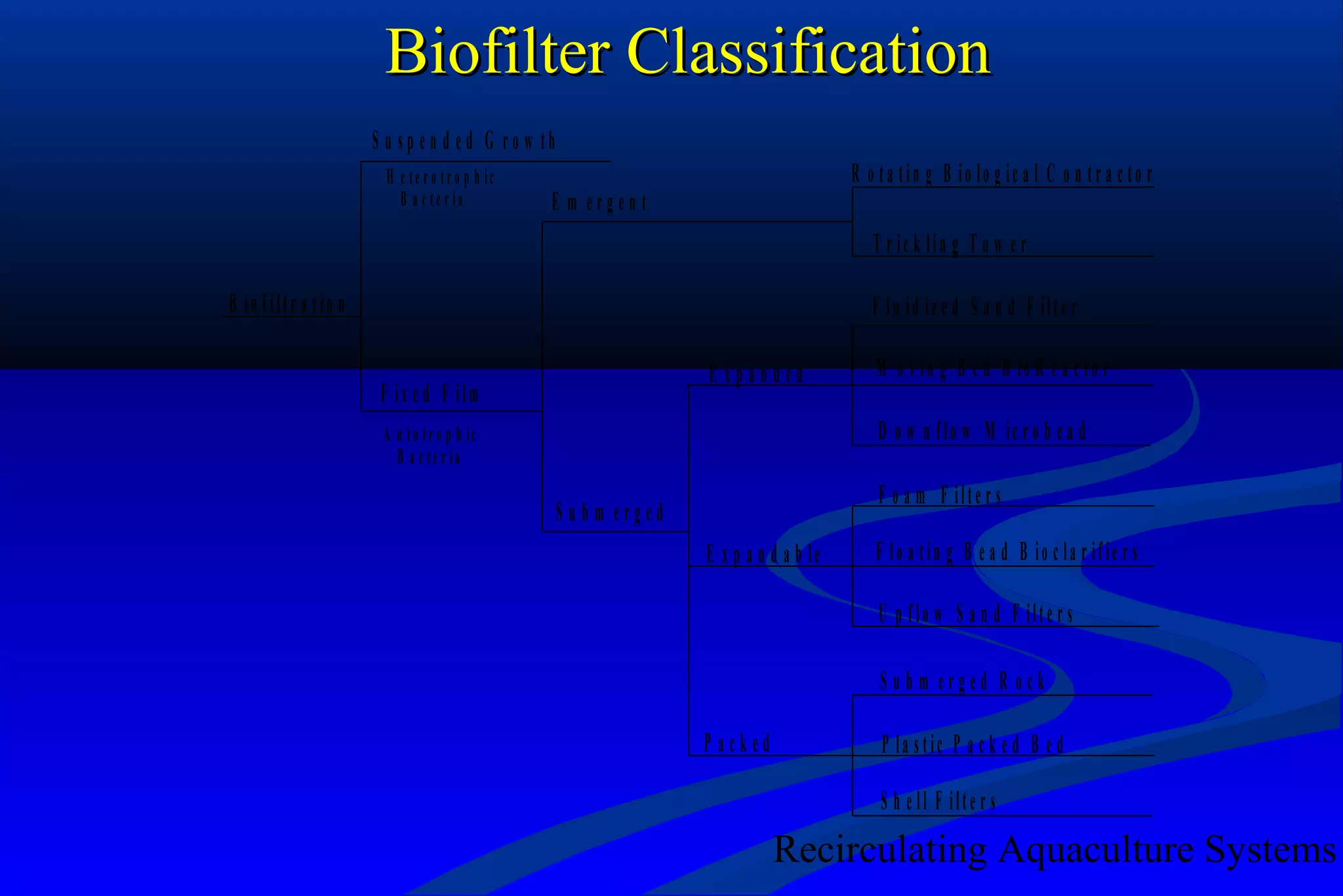 Biofiltration nitrification design overview | PPT
