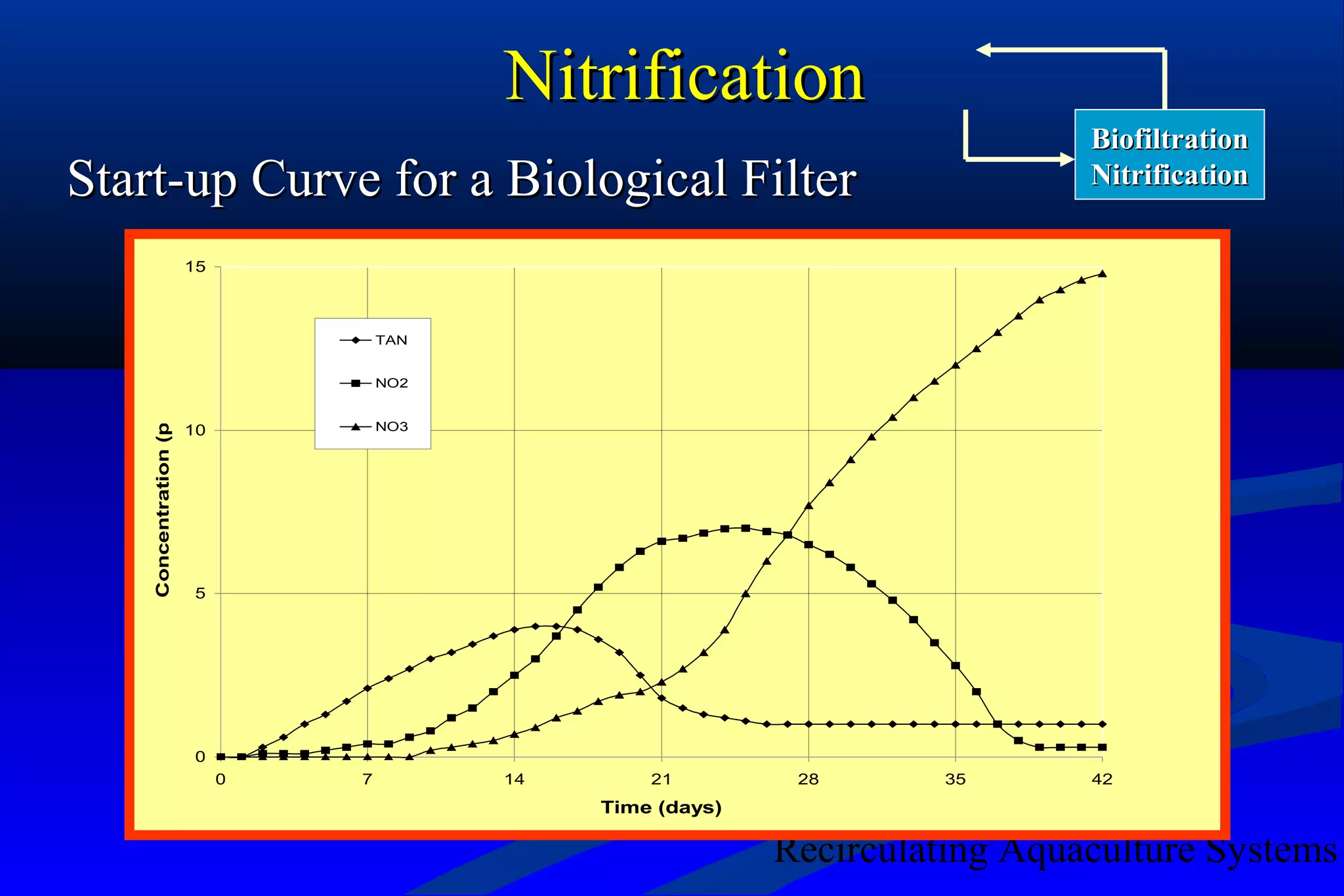 Biofiltration nitrification design overview | PPT