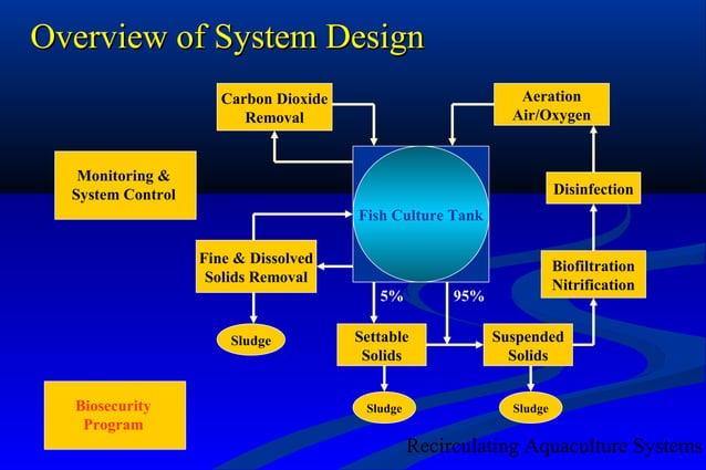 Biofiltration nitrification design overview | PPT