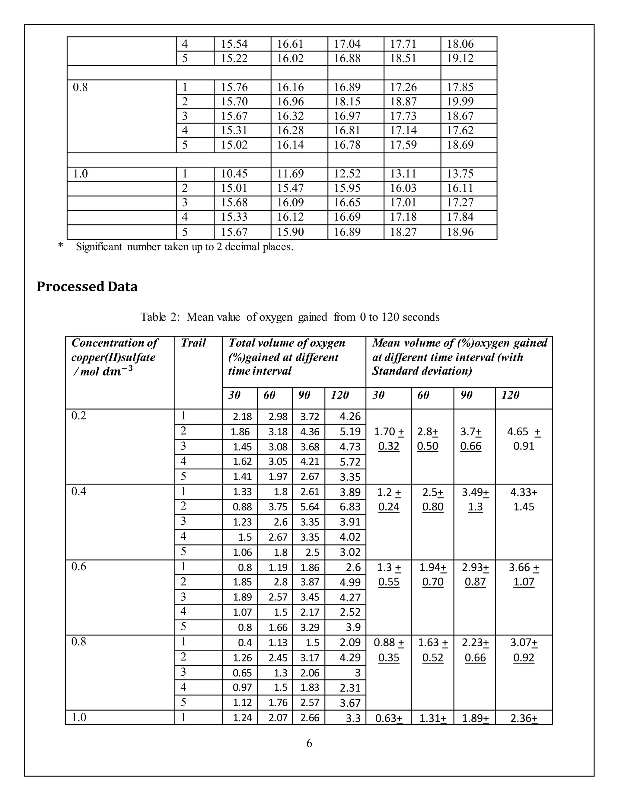 Biology internal assessment ibdp | DOCX