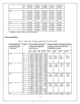Biology internal assessment ibdp | DOCX