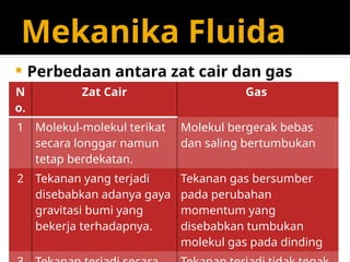 BIO-FLUIDA. membahas fluida air dan cairan tubuh. | PPTX