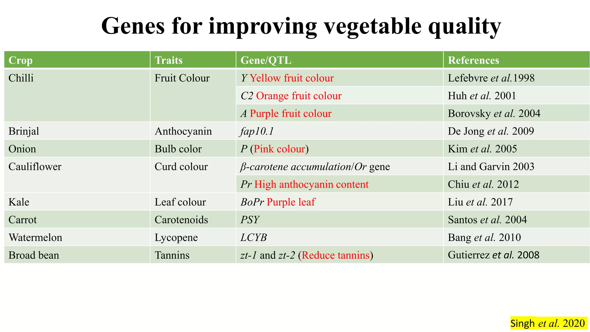 BIOFORTIFICATION OF VEGETABLE CROPS.pptx