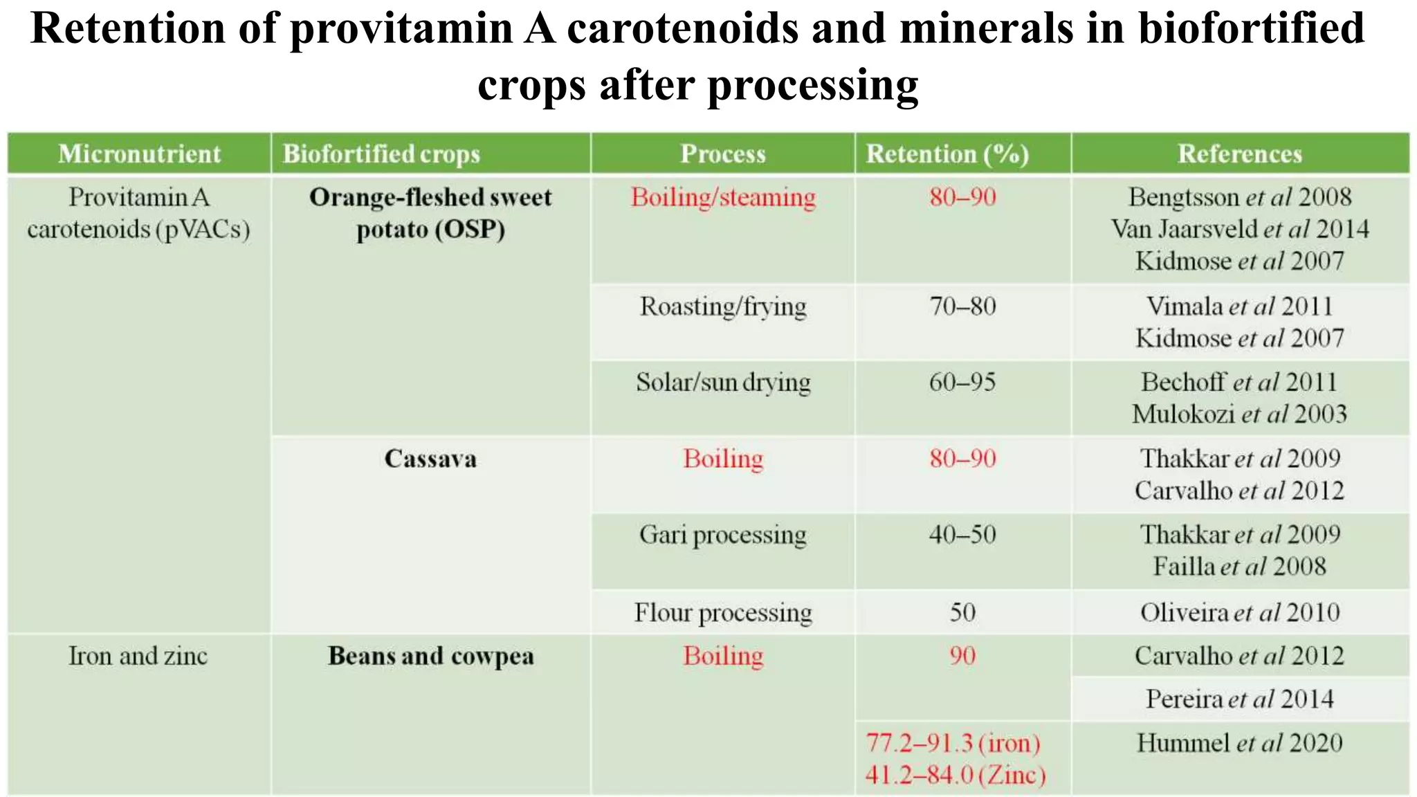 BIOFORTIFICATION OF VEGETABLE CROPS.pptx