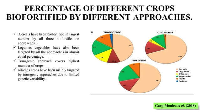 BIOFORTIFICATION OF VEGETABLE CROPS.pptx