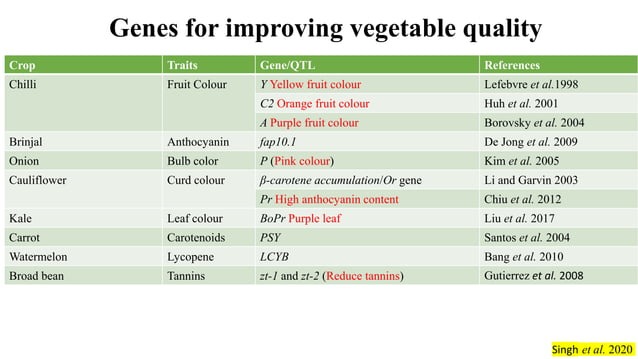 Biofortification Of Vegetable Crops Pptx