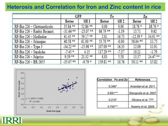 Biofortification of rice - swamy | PPT