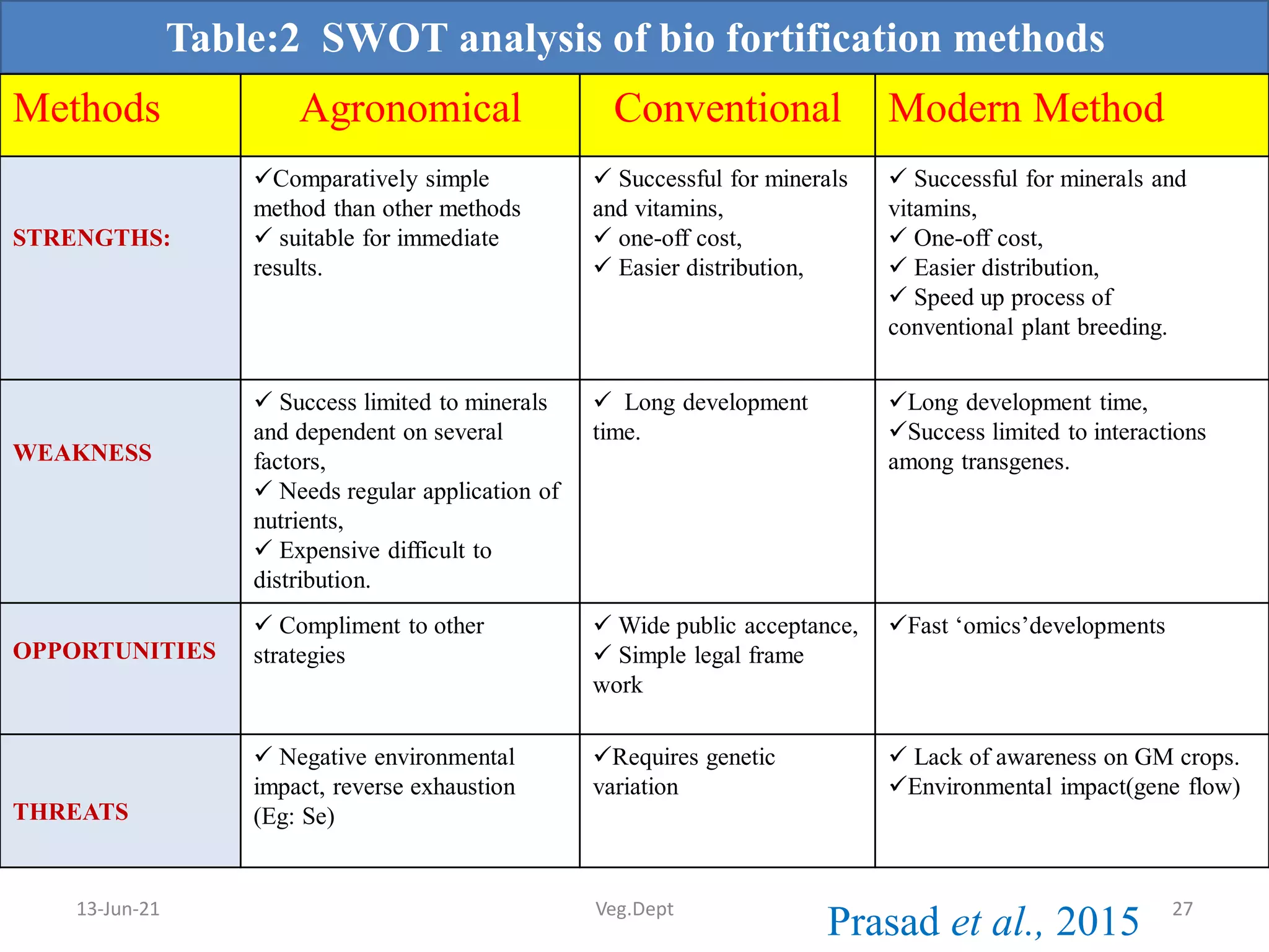 Biofortification of vegetable crops | PDF