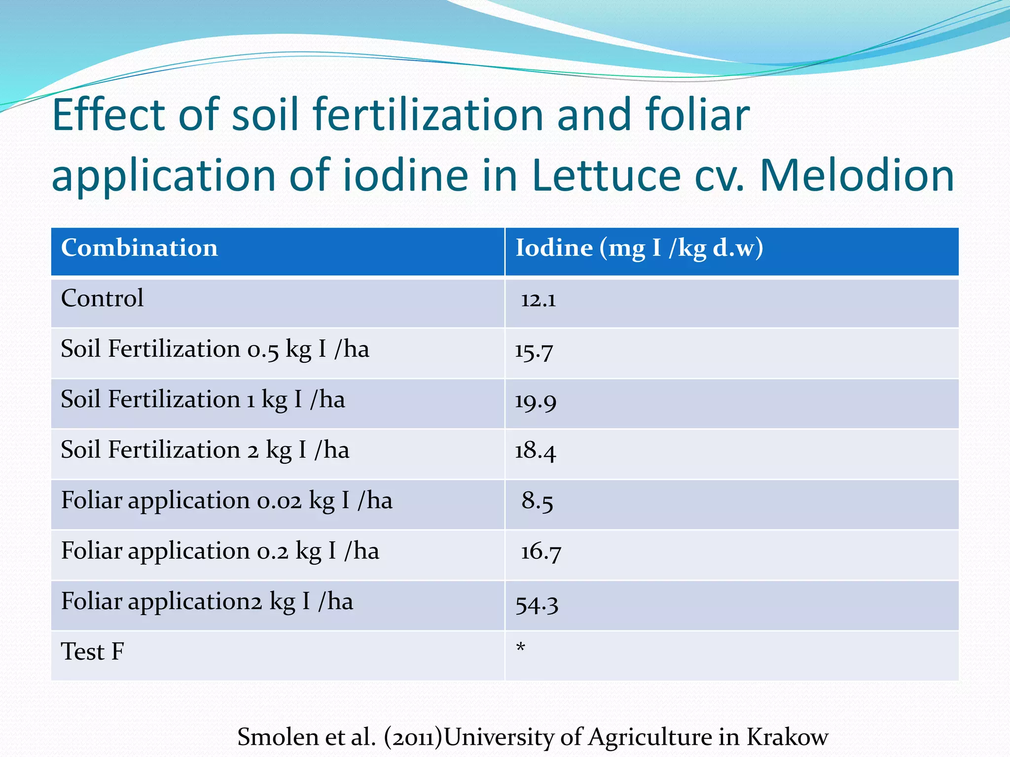 Biofortified vegetables | PPTX | Agriculture | Industries