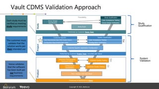 Validation strategies for cloud-based EDCs: more innovation, less ...