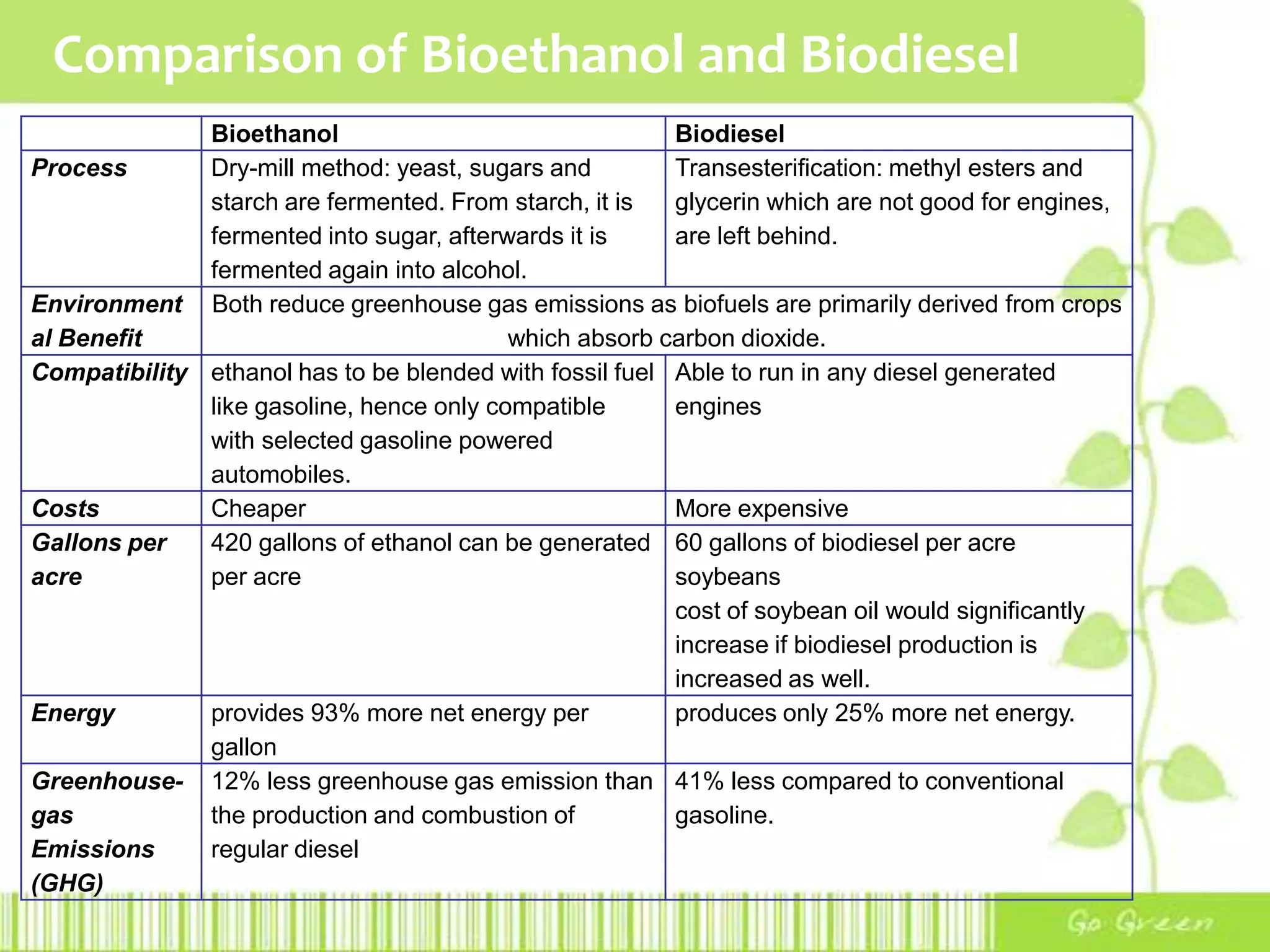 Biofuel | PPTX