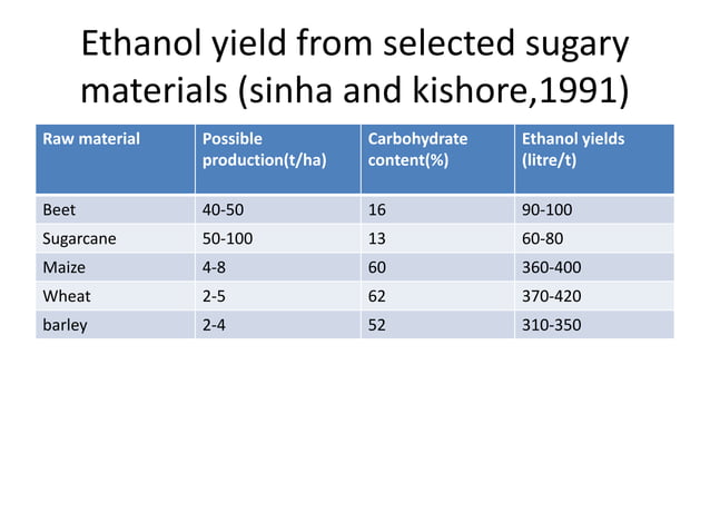 Biofuel as source of clean and green energy | PPTX | Agriculture ...