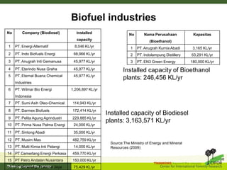 Biofuel development in Indonesia: progress and challenges | PPT