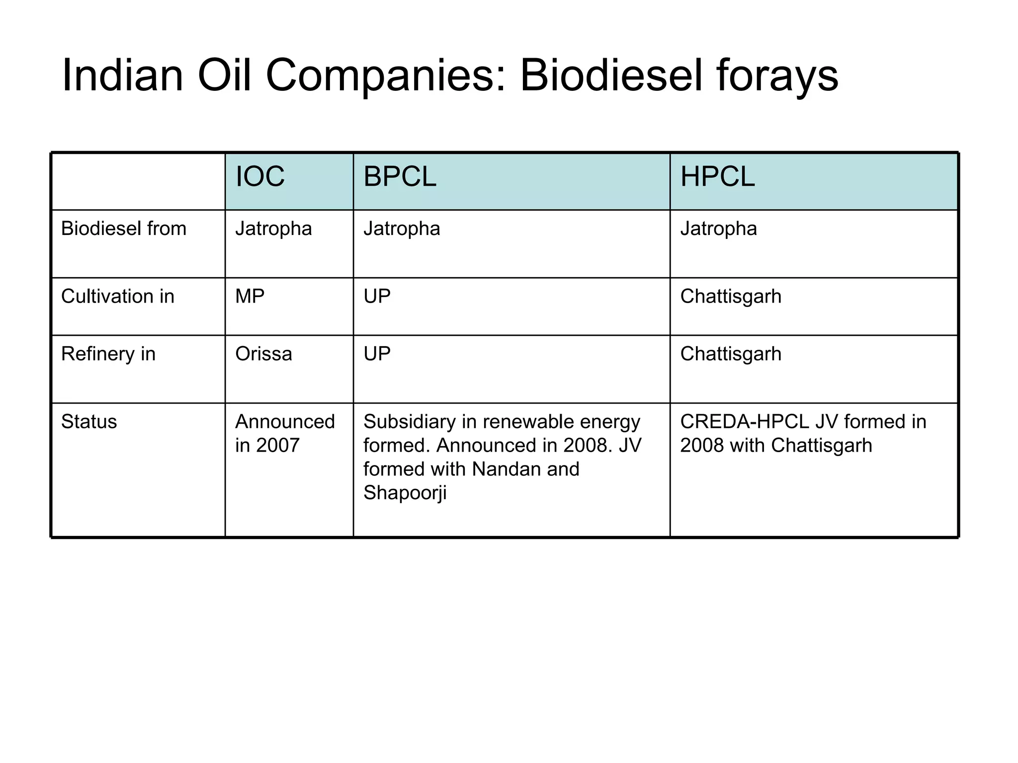 Bio Fuel Industryin India | PPT