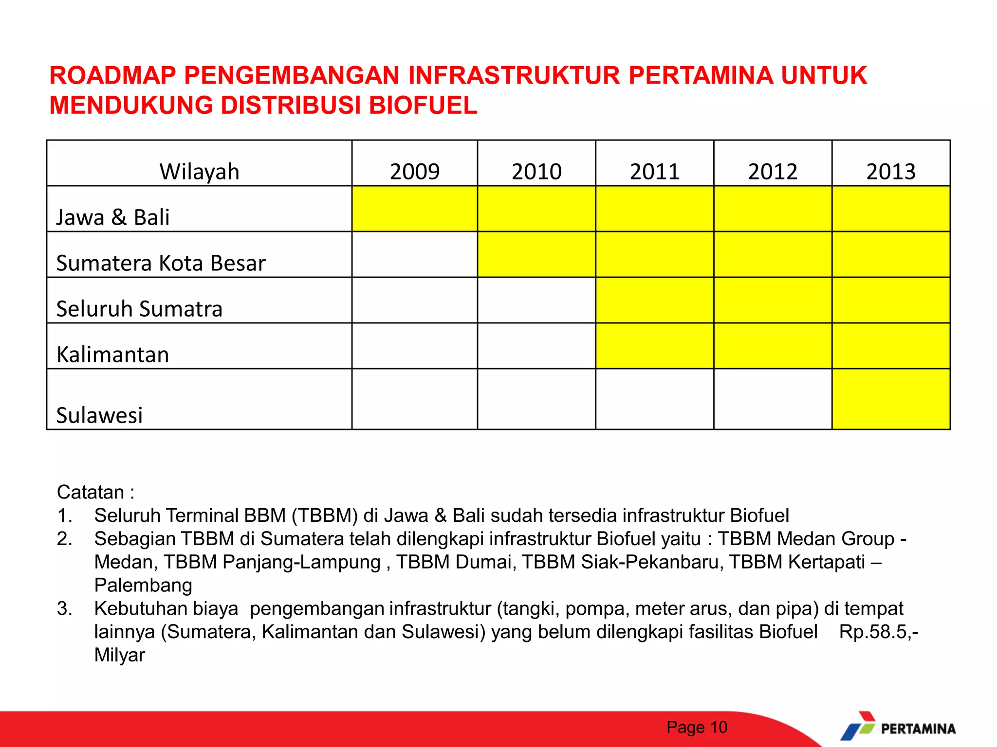 Kepastian pembelian Biofuel oleh PERTAMINA | PDF