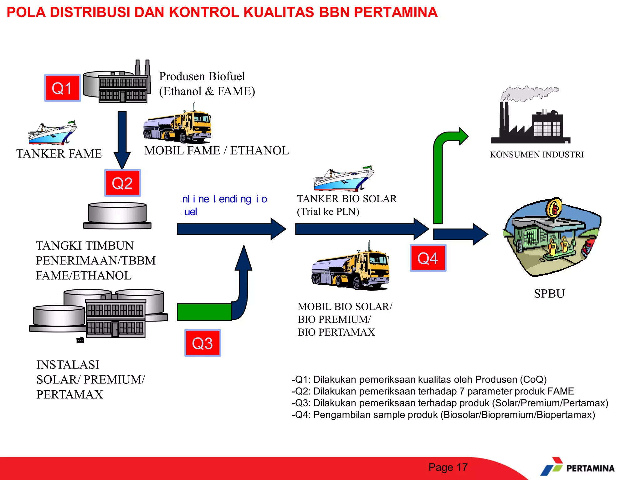 Kepastian pembelian Biofuel oleh PERTAMINA | PDF