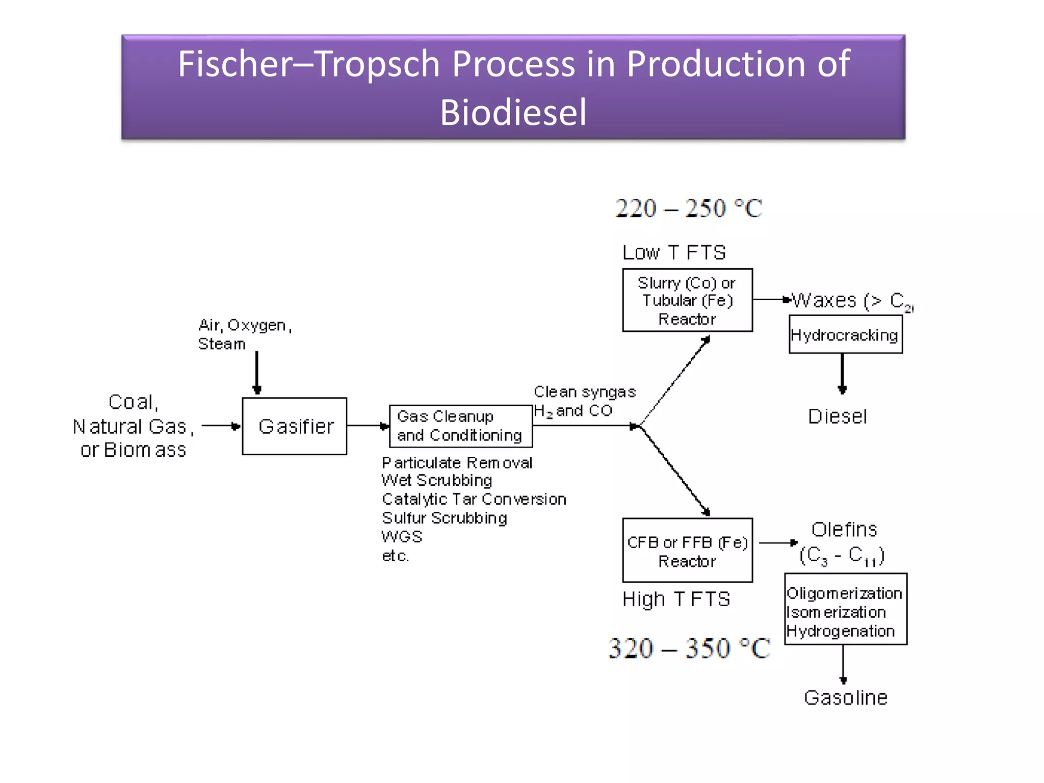 Biofuel presentation org | PPTX
