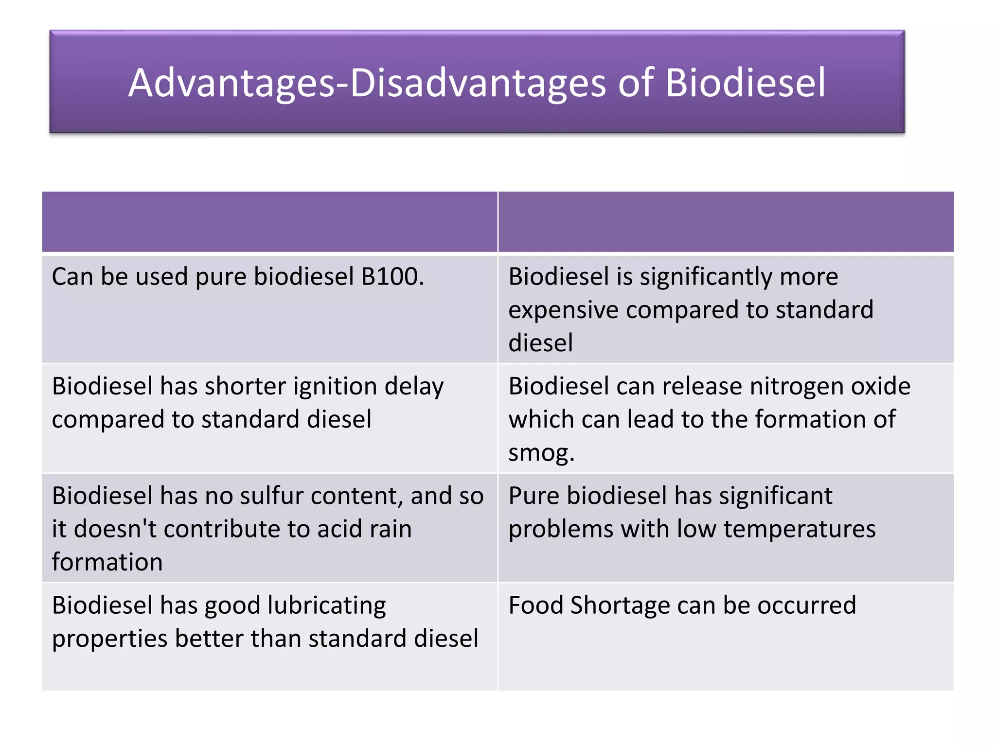Biofuel presentation org | PPTX
