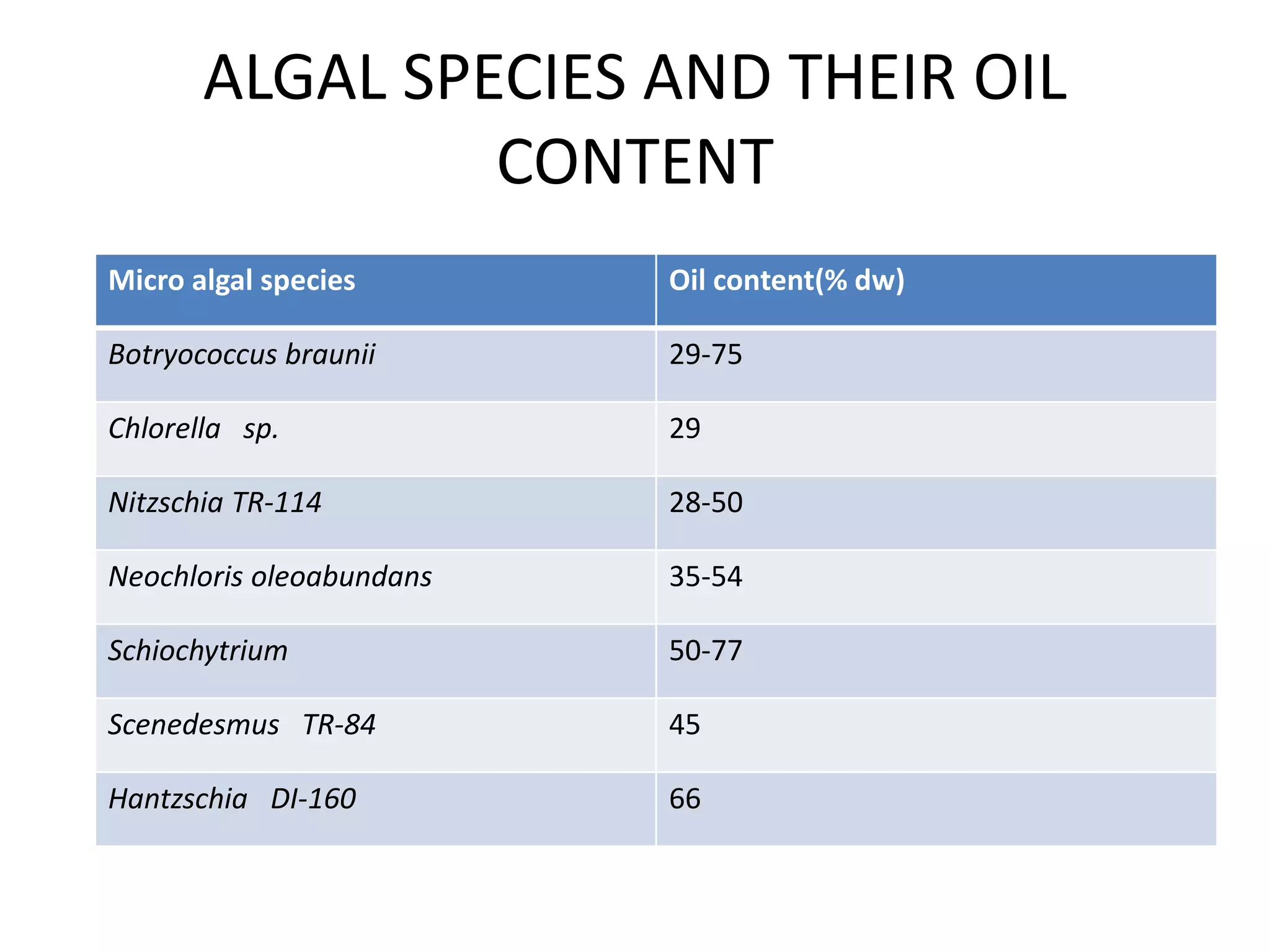 Biofuel production from algae | PPT