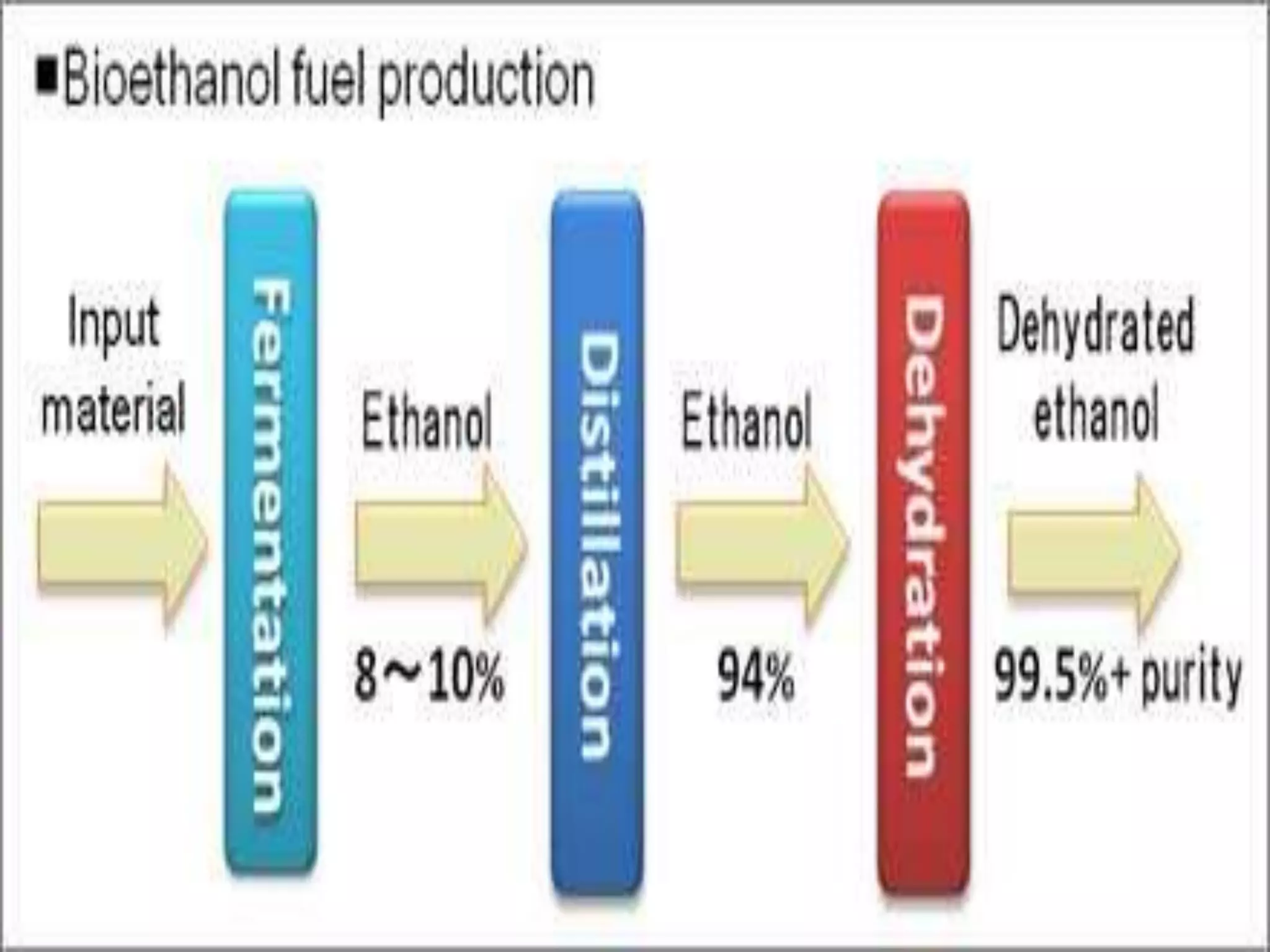 Biofuels history and types | PPT
