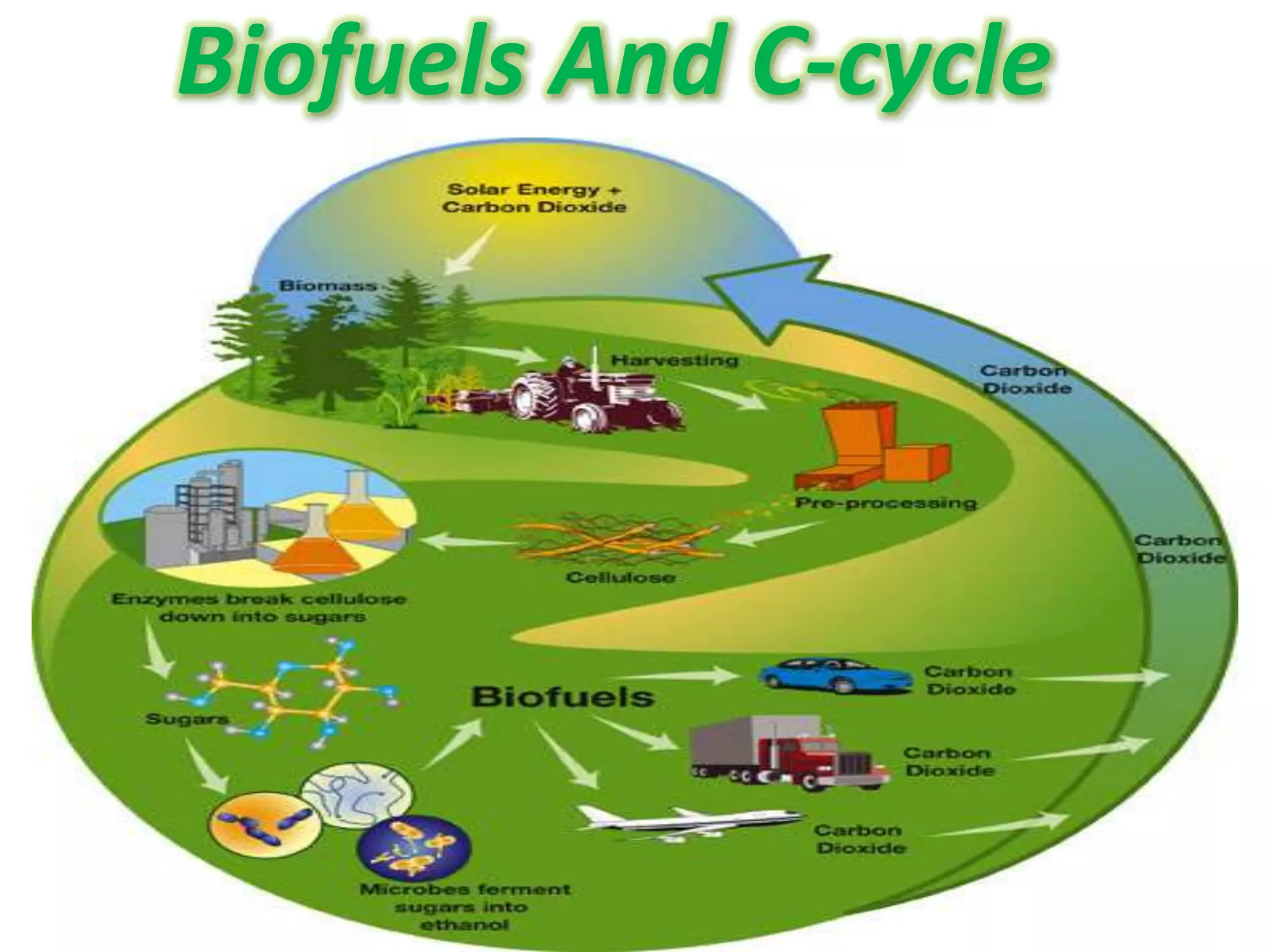 Biofuels history and types | PPT