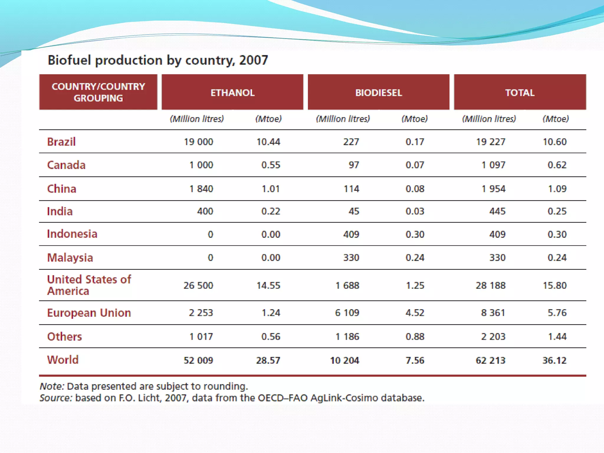 Biofuels | PPT