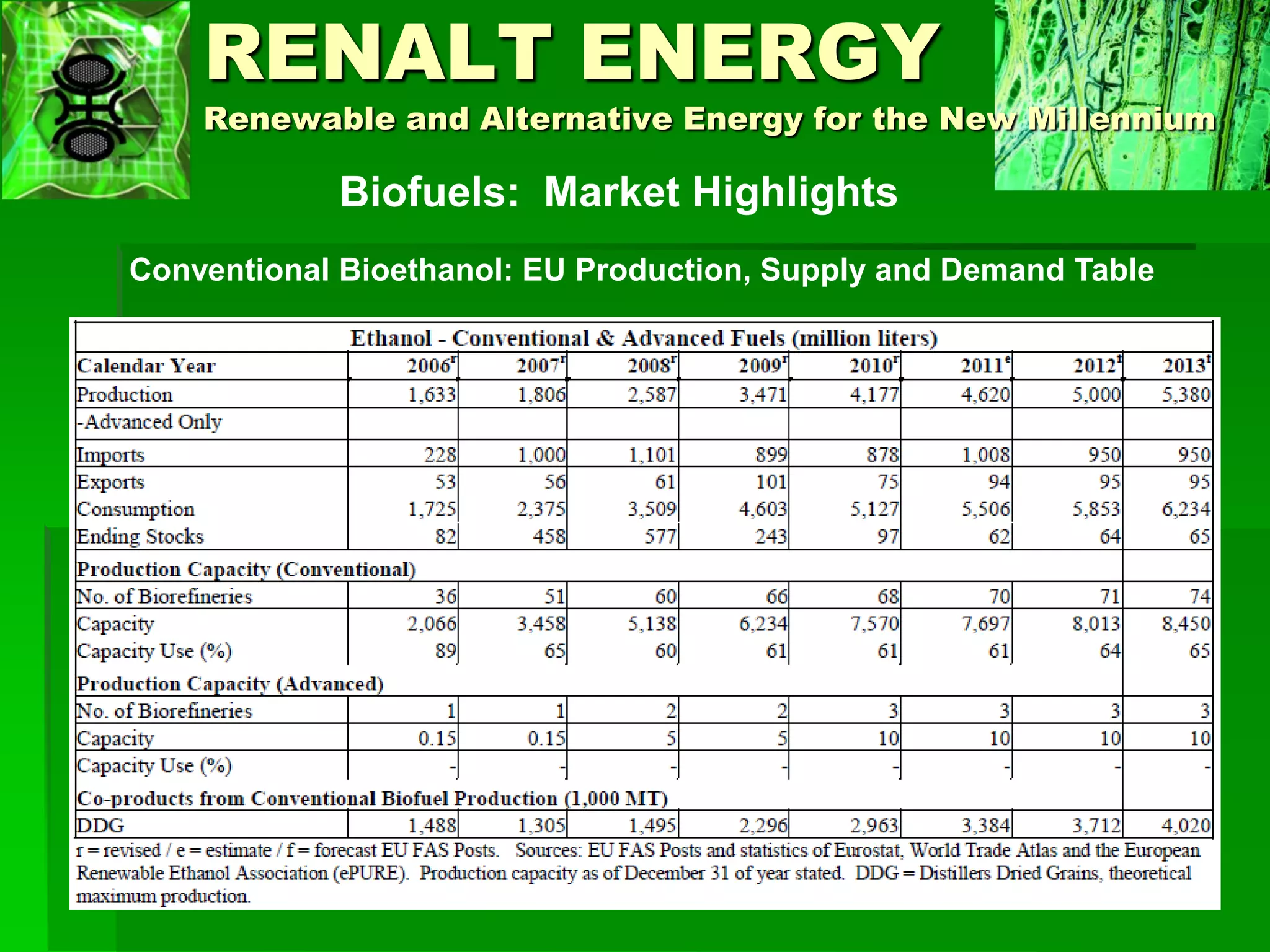 Biofuels Issues, Trends and Challenges | PDF