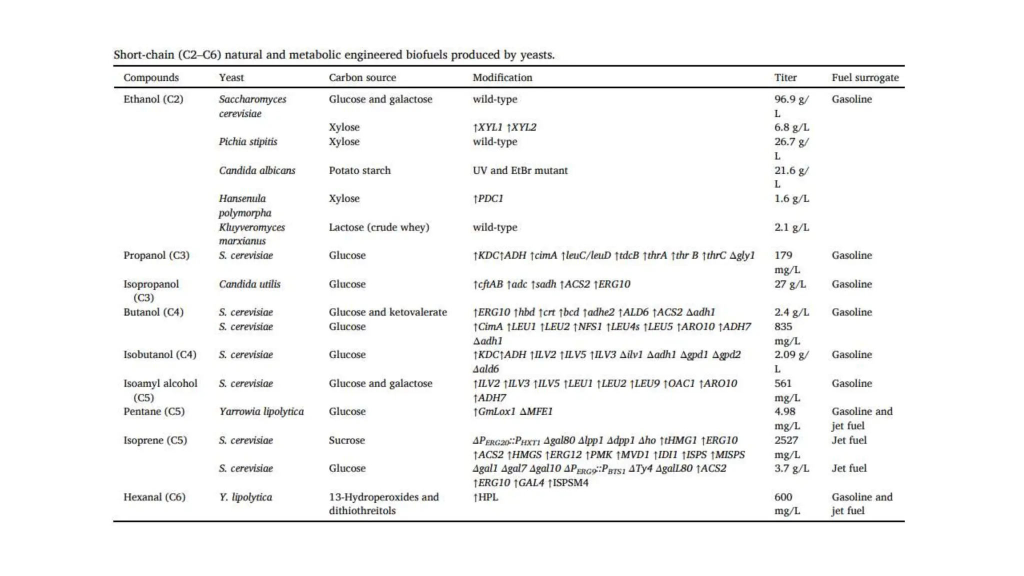 Biofuel production from Microbial Sources.pptx