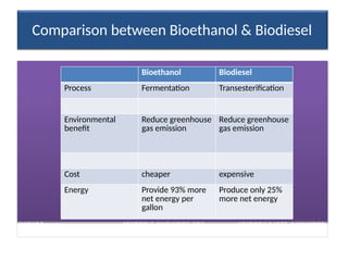 Biofules ppt.tyoe, classification , production process | PPTX