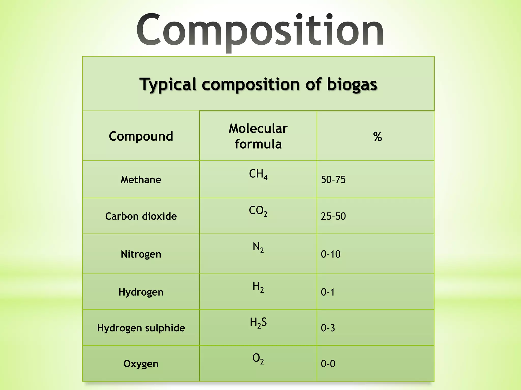 Biogas | PPTX