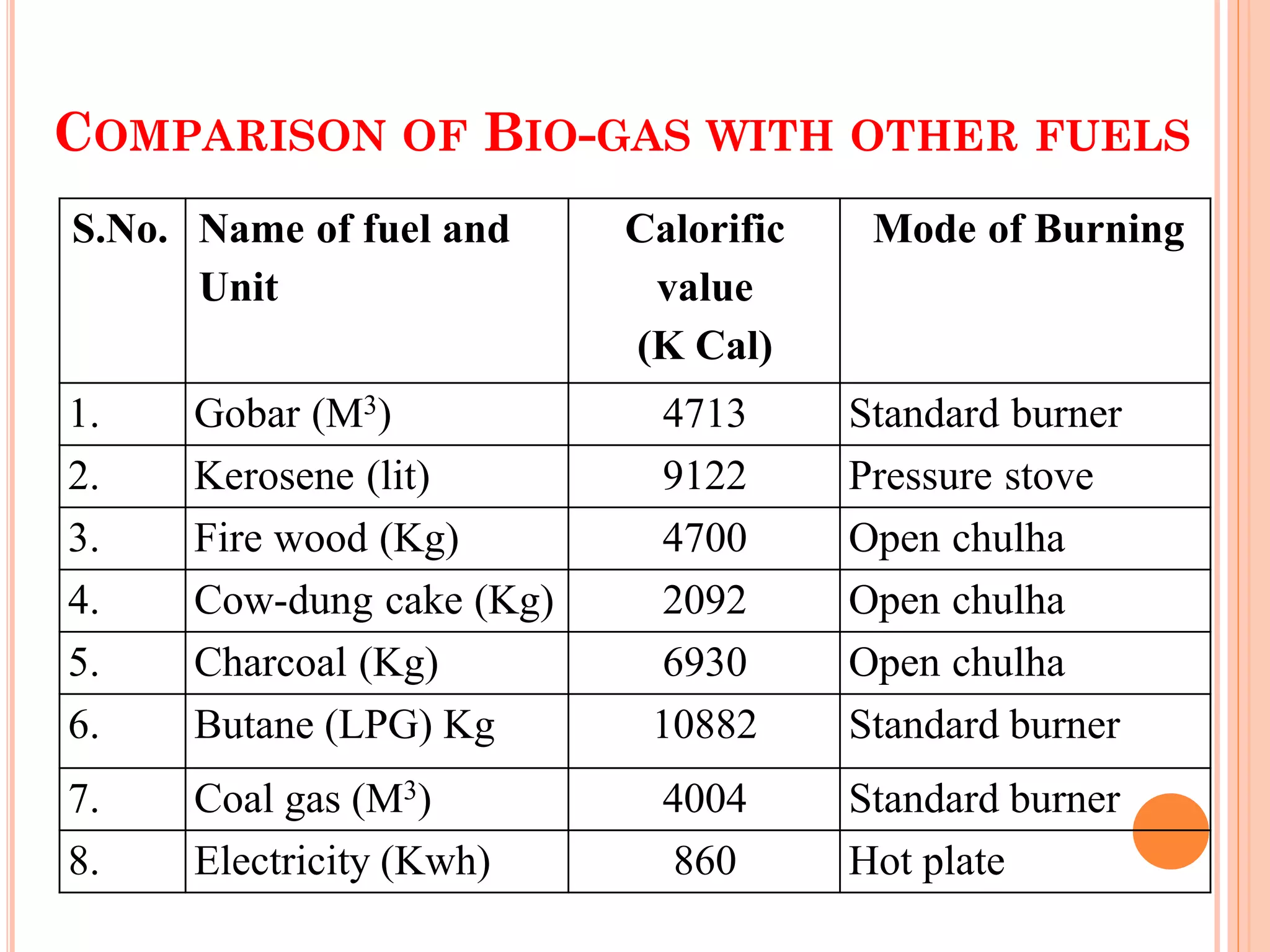 Biogas | PDF