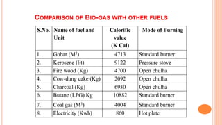 Biomass Energy and Biogas Production Technology | PPTX