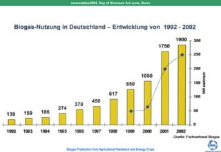 Biogas Production from Agricultural Feedstock and Energy Crops | PPT